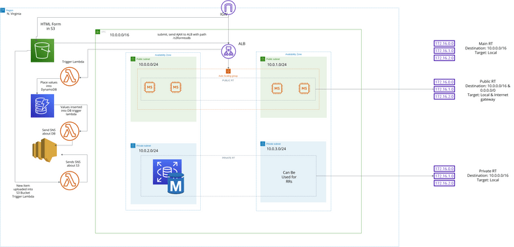 AWS A2 Network.vpd | Visual Paradigm Диаграммы/дизайны, созданные ... AWS A2 Network.vpd | Visual Paradigm Диаграммы/дизайны, созданные ...